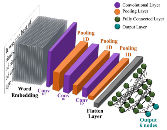Information | Free Full-Text | Text Classification Algorithms: A Survey