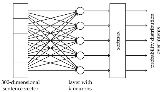 Information | Free Full-Text | FastText-Based Intent Detection for ...