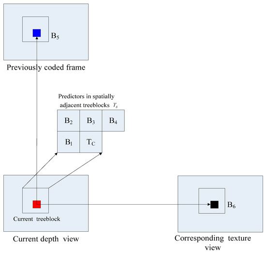 Information | Free Full-Text | A Complexity Reduction Scheme for Depth Coding in 3D-HEVC