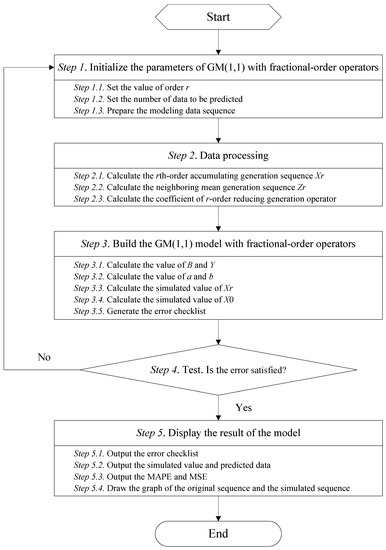 A Novel Fractional-Order Grey Prediction Model and Its Modeling Error Analysis