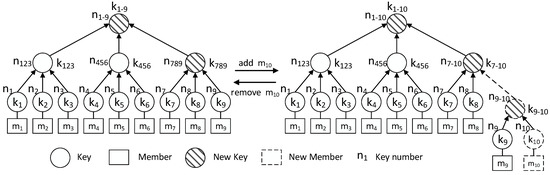 A Computation-Efficient Group Key Distribution Protocol Based on a New Secret Sharing Scheme