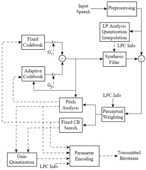 Mutual Information, the Linear Prediction Model, and CELP Voice Codecs