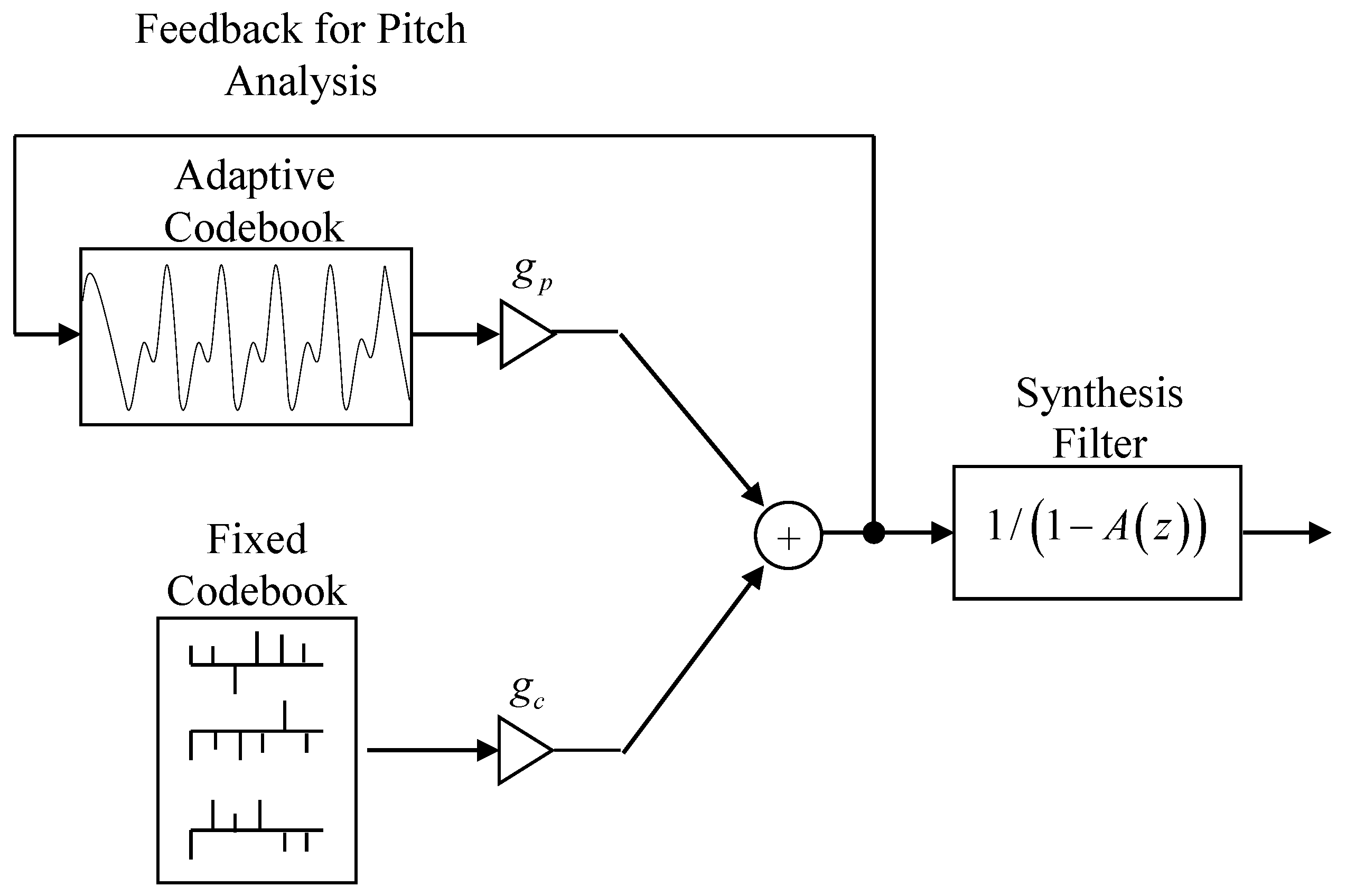 Mutual Information, the Linear Prediction Model, and CELP Voice Codecs