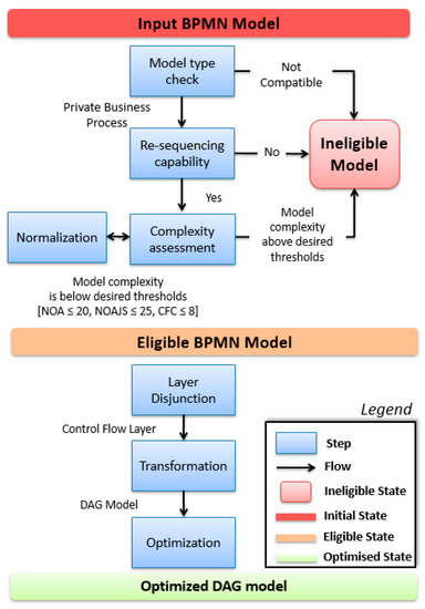 Information | Free Full-Text | Eligibility of BPMN Models for Business ...