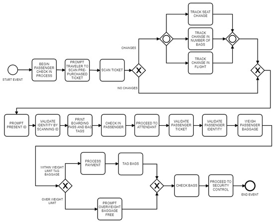 Information | Free Full-Text | Eligibility of BPMN Models for Business ...