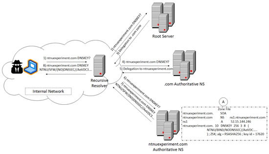 Another Step in the Ladder of DNS-Based Covert Channels: Hiding Ill ...