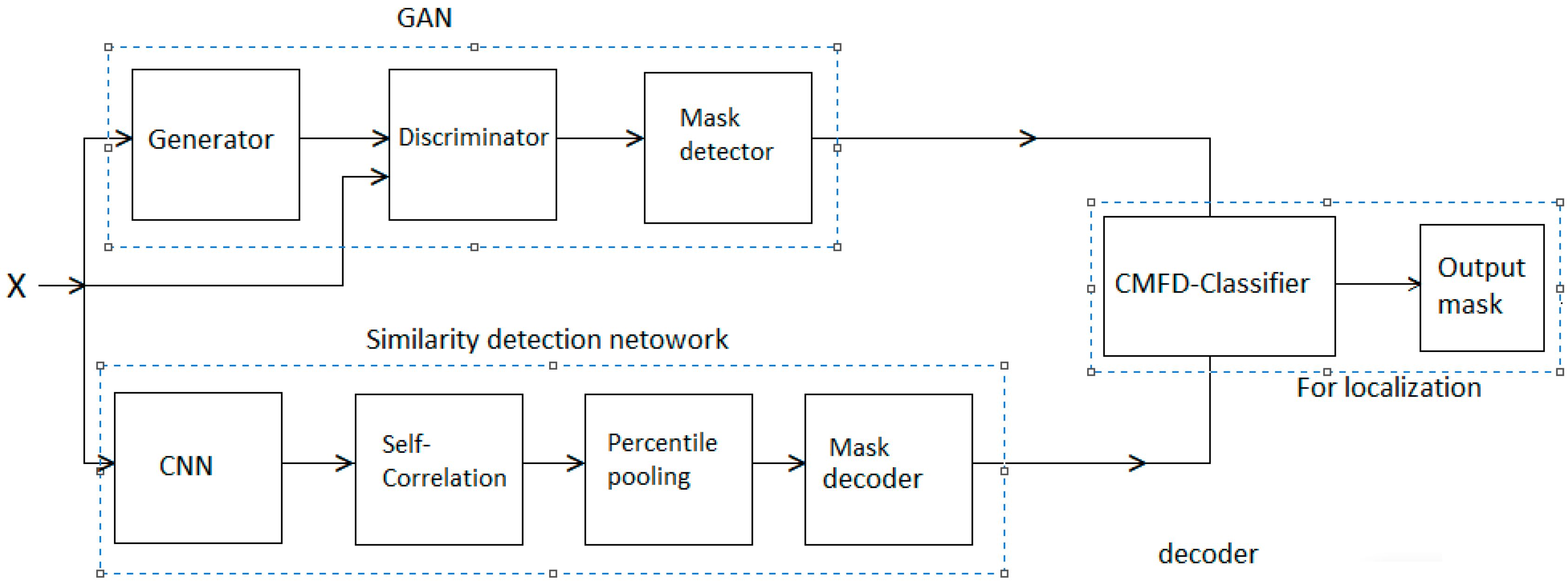 Information | Free Full-Text | Copy-Move Forgery Detection and Localization Using a Generative ...