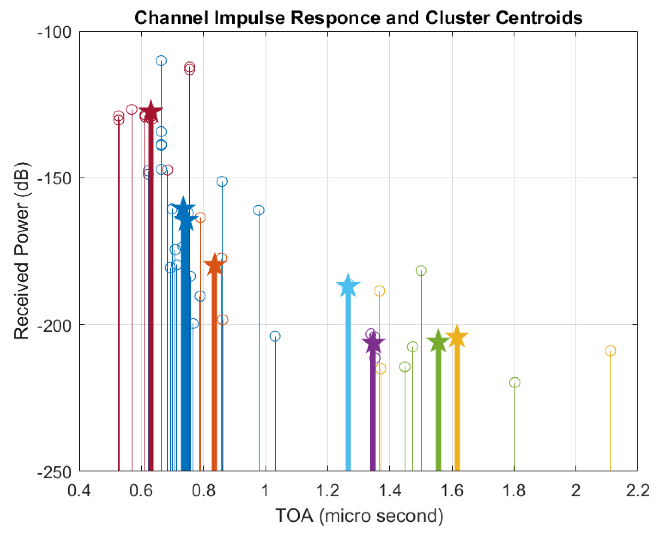 Clustering Algorithms and Validation Indices for a Wide mmWave Spectrum