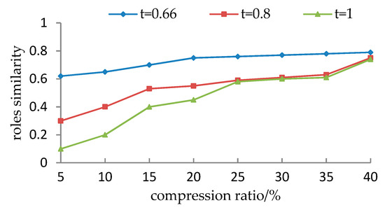 Information | Free Full-Text | Role-Engineering Optimization with Cardinality Constraints and ...