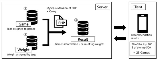 A Mapping Approach to Identify Player Types for Game Recommendations