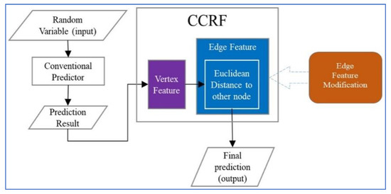Information | Free Full-Text | Distance-To-Mean Continuous Conditional ...
