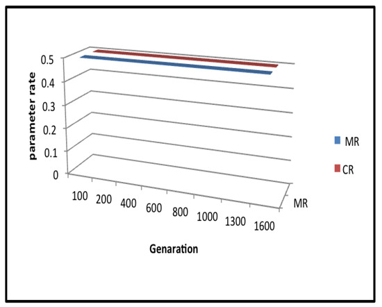 Information | Free Full-Text | Choosing Mutation and Crossover Ratios ...