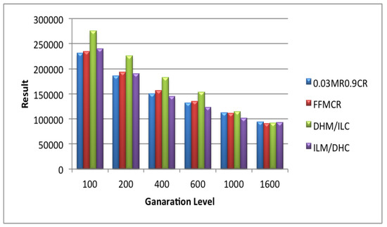 Information | Free Full-Text | Choosing Mutation and Crossover Ratios ...