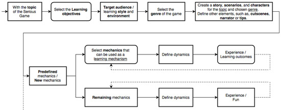 Practical Methodology for the Design of Educational Serious Games