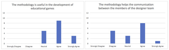 Practical Methodology for the Design of Educational Serious Games