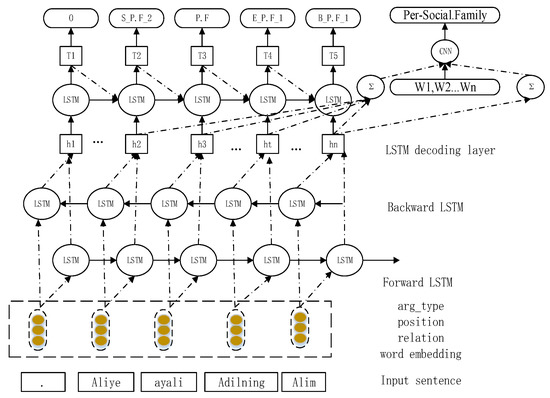 Semi-Automatic Corpus Expansion and Extraction of Uyghur-Named Entities and Relations Based on a ...