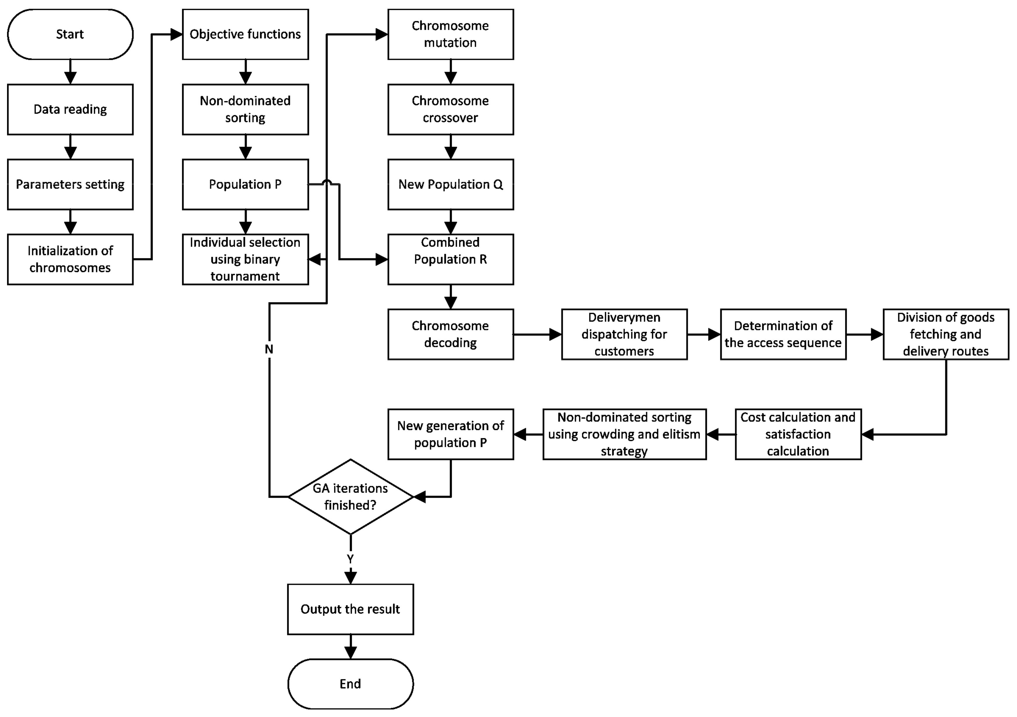 Vehicle Routing Optimization of Instant Distribution Routing Based on ...