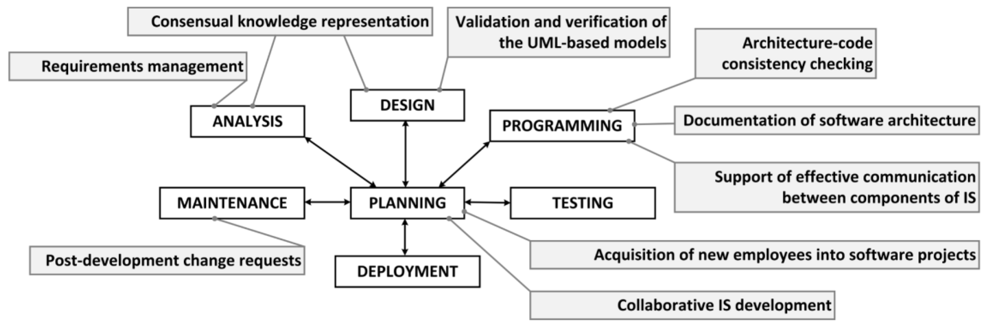 Formal Ontologies in Information Systems Development: A Systematic Review