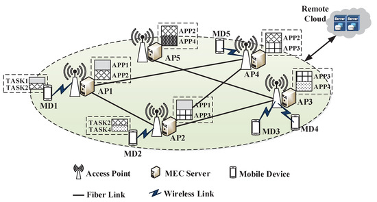 Information Free Full Text Cross Server Computation Offloading For 5650
