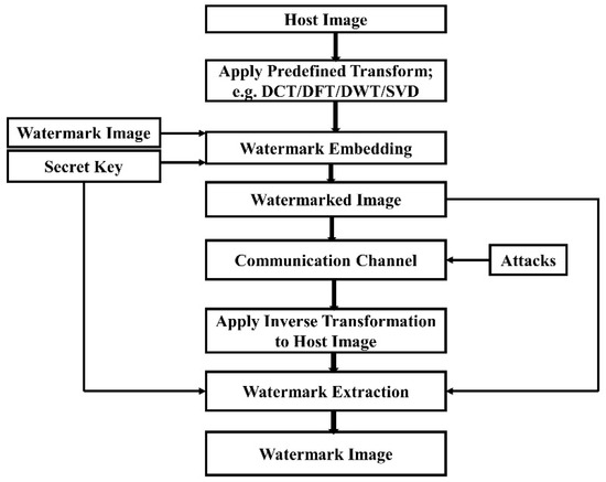 Information | Free Full-Text | Digital Image Watermarking Techniques: A ...