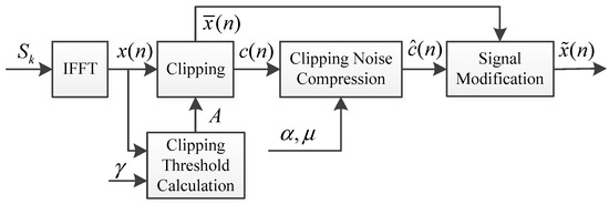 Information | Free Full-Text | A Novel Clipping-Based Method to Reduce ...