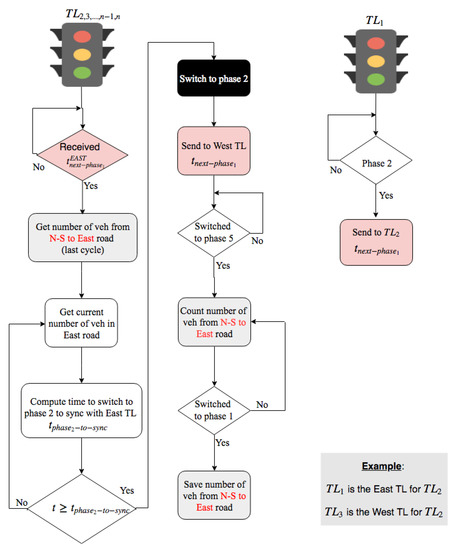 An Efficient Adaptive Traffic Light Control System for Urban Road ...