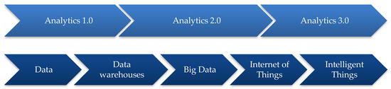 Analytics Maturity Models: An Overview