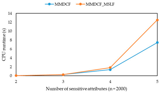 Privacy Preserving Data Publishing For Multiple Sensitive Attributes Based On Security Level