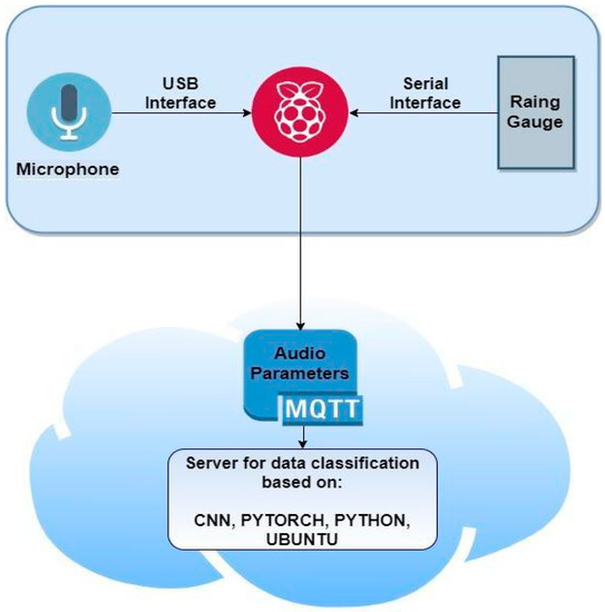 Information | Free Full-Text | An Innovative Acoustic Rain Gauge Based ...
