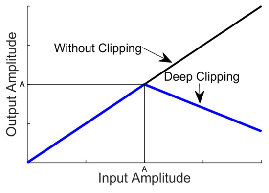 Palm Date Leaf Clipping: A New Method to Reduce PAPR in OFDM Systems