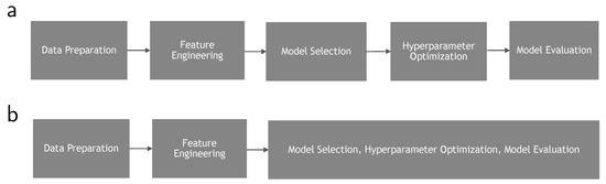 Machine Learning in Python: Main Developments and Technology Trends in ...