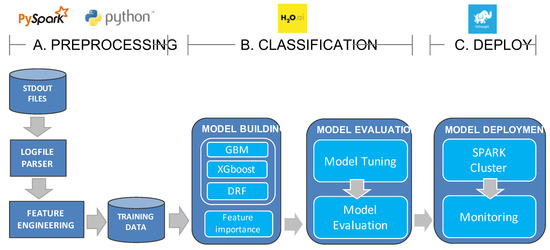 SOPHIA: An Event-Based IoT and Machine Learning Architecture for ...