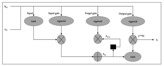 Using a Long Short-Term Memory Recurrent Neural Network (LSTM-RNN) to ...