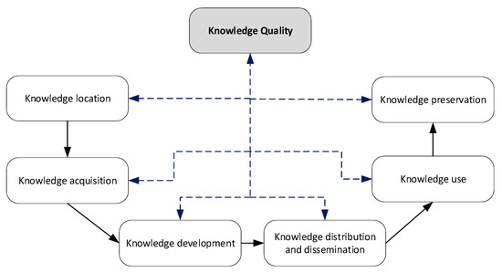 Selected Aspects of Evaluating Knowledge Management Quality in ...