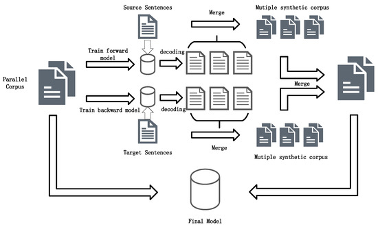 A Diverse Data Augmentation Strategy for Low-Resource Neural Machine Translation