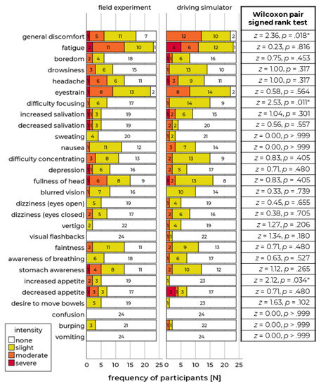 Information | Free Full-Text | Methodological Considerations Concerning Motion Sickness ...