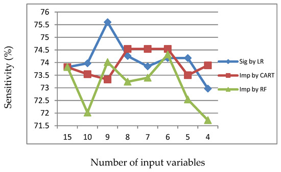 Modeling Road Accident Severity With Comparisons Of Logistic Regression Decision Tree And