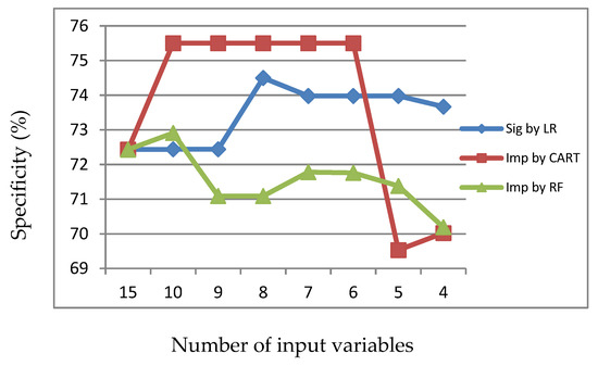 Modeling Road Accident Severity With Comparisons Of Logistic Regression Decision Tree And
