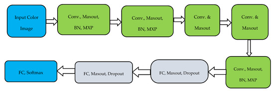 Information | Free Full-Text | Optimization of a Pre-Trained AlexNet ...