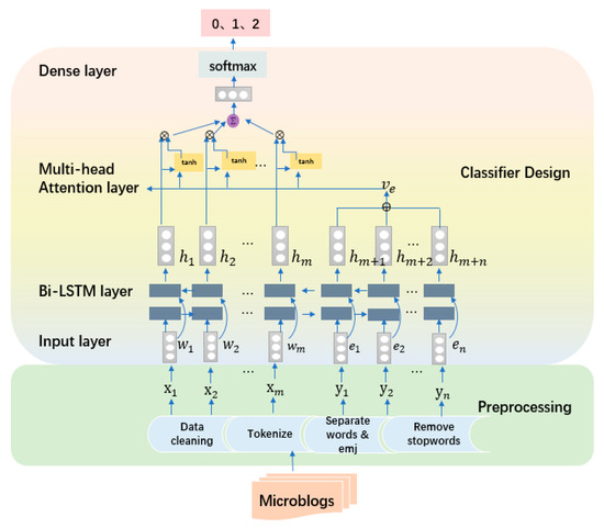 Emotion-Semantic-Enhanced Bidirectional LSTM with Multi-Head Attention ...