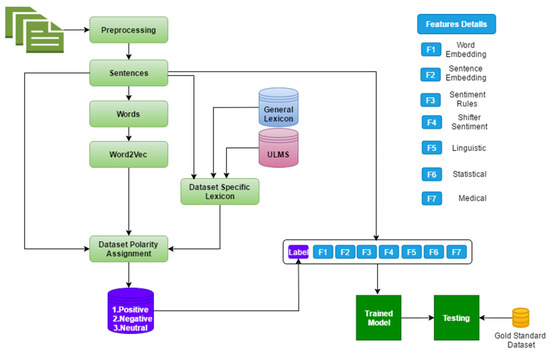 Information | Free Full-Text | Machine Learning Based Sentiment Text ...