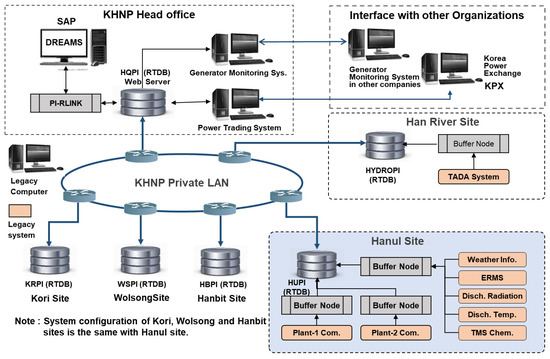 Blockchain for Integrated Nuclear Power Plants Management System