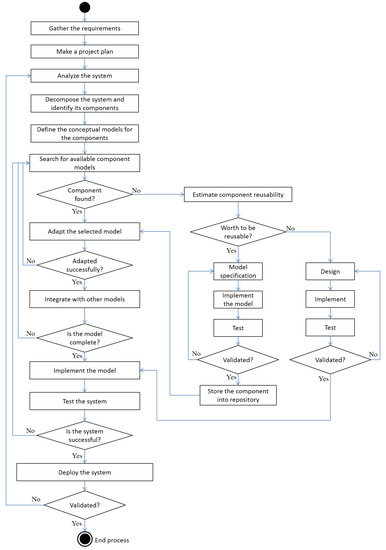 A Process Model for Component-Based Model-Driven Software Development