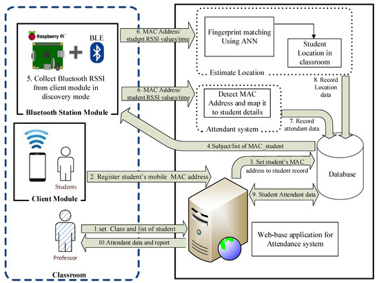 Classroom Attendance Systems Based on Bluetooth Low Energy Indoor ...