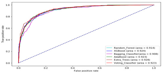 Evaluation of Tree-Based Ensemble Machine Learning Models in Predicting Stock Price Direction of ...