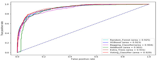 Evaluation of Tree-Based Ensemble Machine Learning Models in Predicting ...