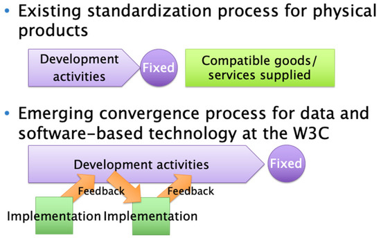 Information | Free Full-Text | Standardization Procedure for Data Exchange
