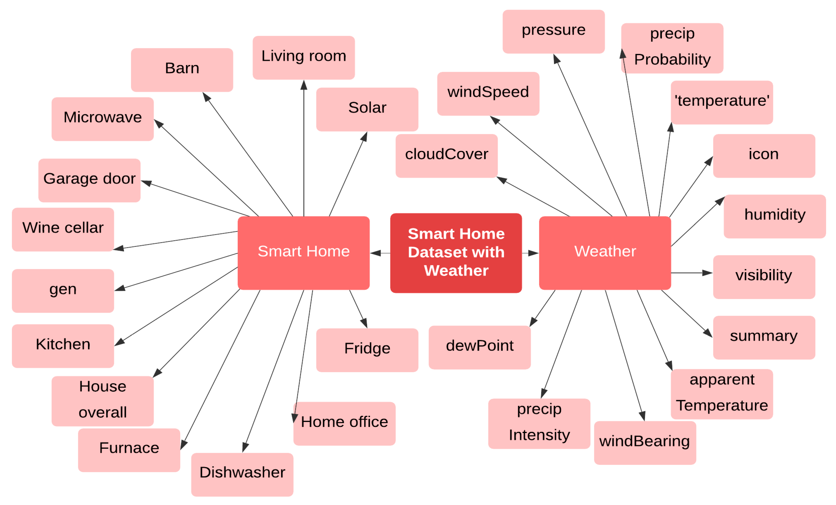 Ensemble Based Spam Detection In Smart Home Iot Devices Time Series Data Using Machine Learning 0278
