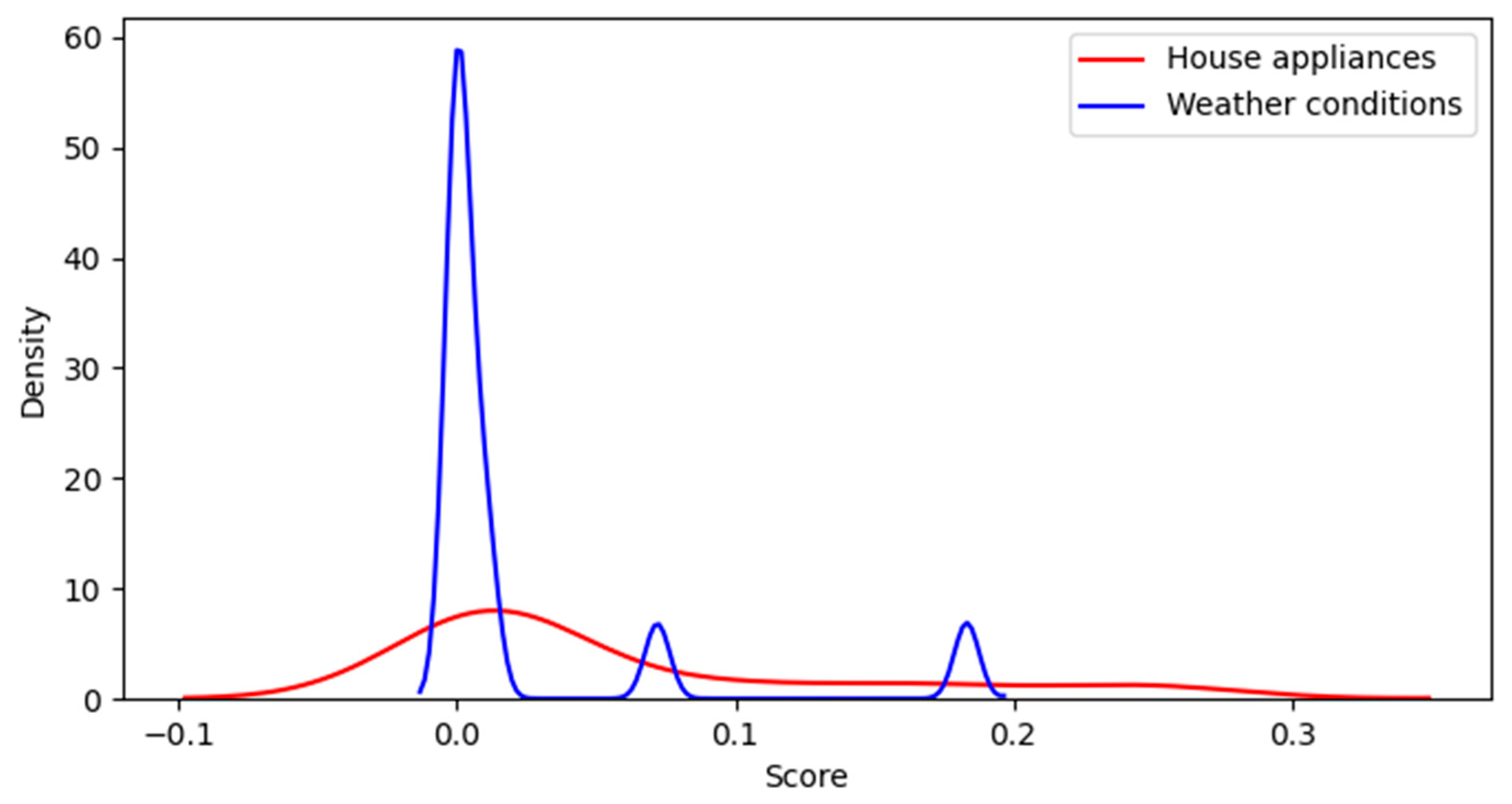 Ensemble Based Spam Detection In Smart Home Iot Devices Time Series Data Using Machine Learning