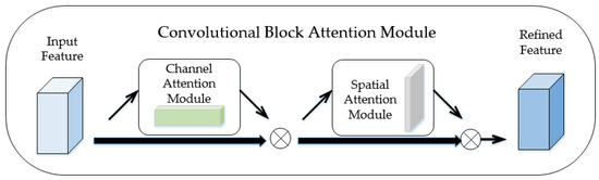 Spatiotemporal Convolutional Neural Network with Convolutional Block ...